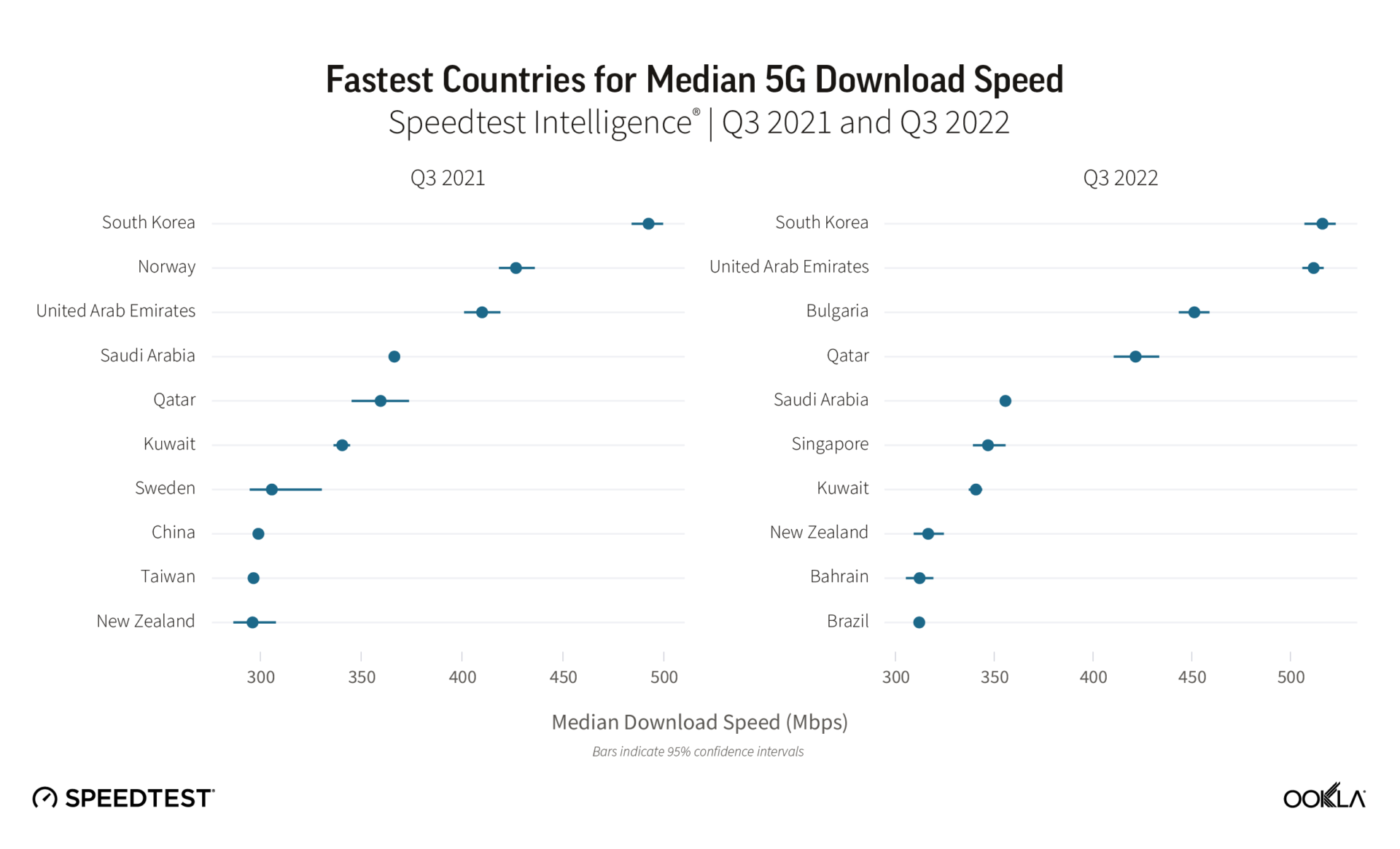 State of 5G worldwide according to Ookla Speedtest – 5G.hr